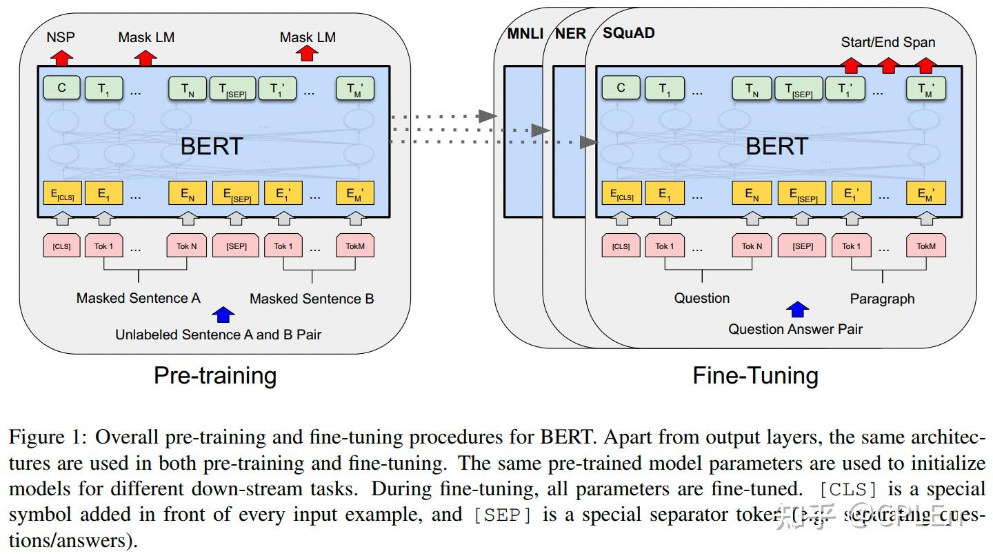 Bert：通过双向transformer结构预训练强化语言理解 知乎