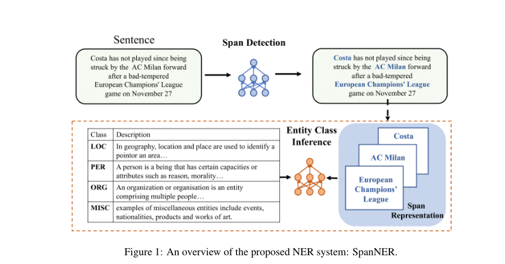 Learning from Language Description: Low-shot Named Entity Recognition via Decomposed Framework - 知乎