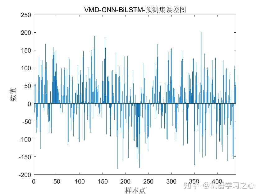 多维时序 | Matlab实现VMD-CNN-BiLSTM变分模态分解结合卷积神经网络结合双向长短期记忆神经网络多变量时间序列预测 - 知乎