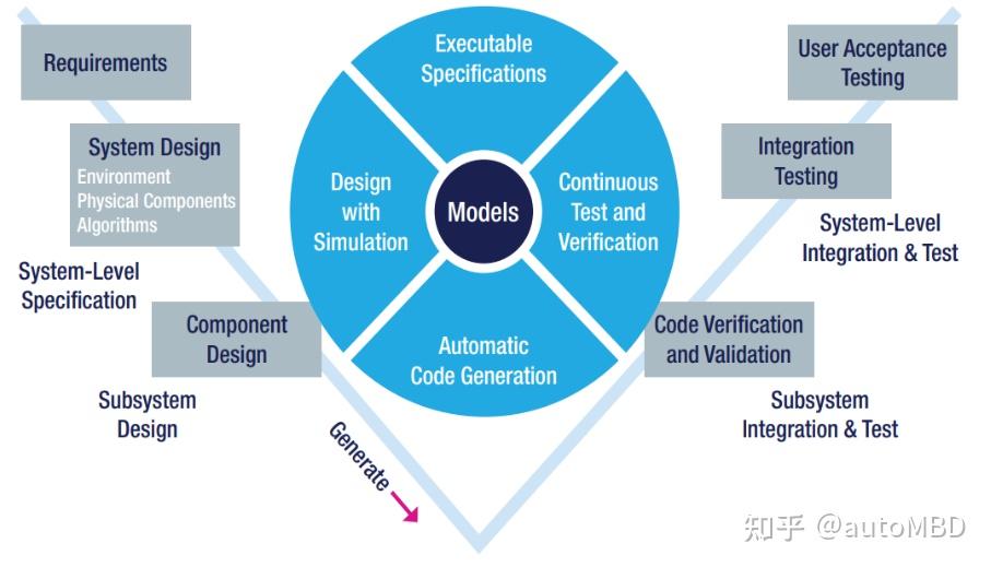 MBD闲谈 第02期：MBD开发流程 - 知乎