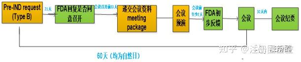 美国IND注册流程简述 - 知乎