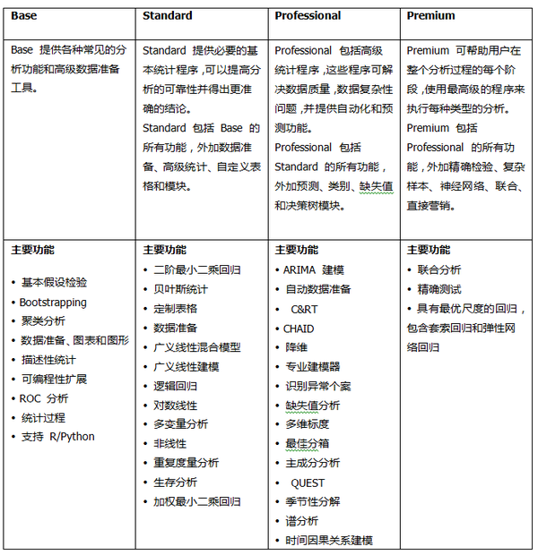 Ibm Spss 数据分析软件介绍 知乎