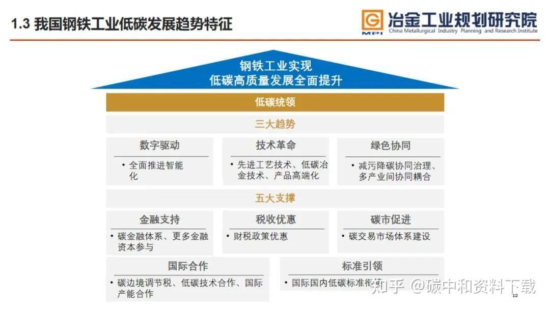 解读《李新创院士：钢铁行业实现碳中和目标的机遇与挑战》 - 知乎