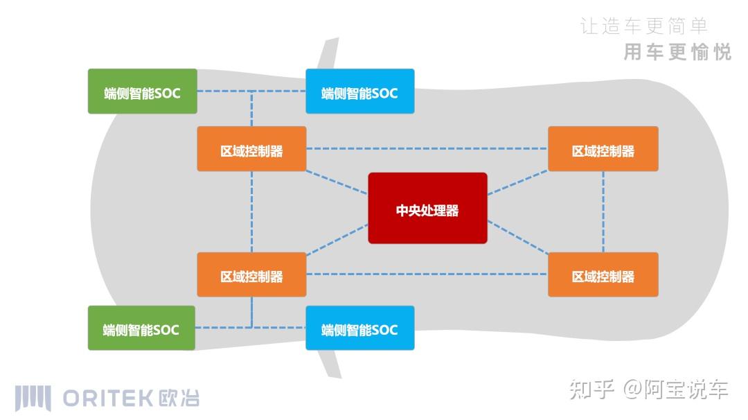 一文看懂第三代E/E架构 - 知乎