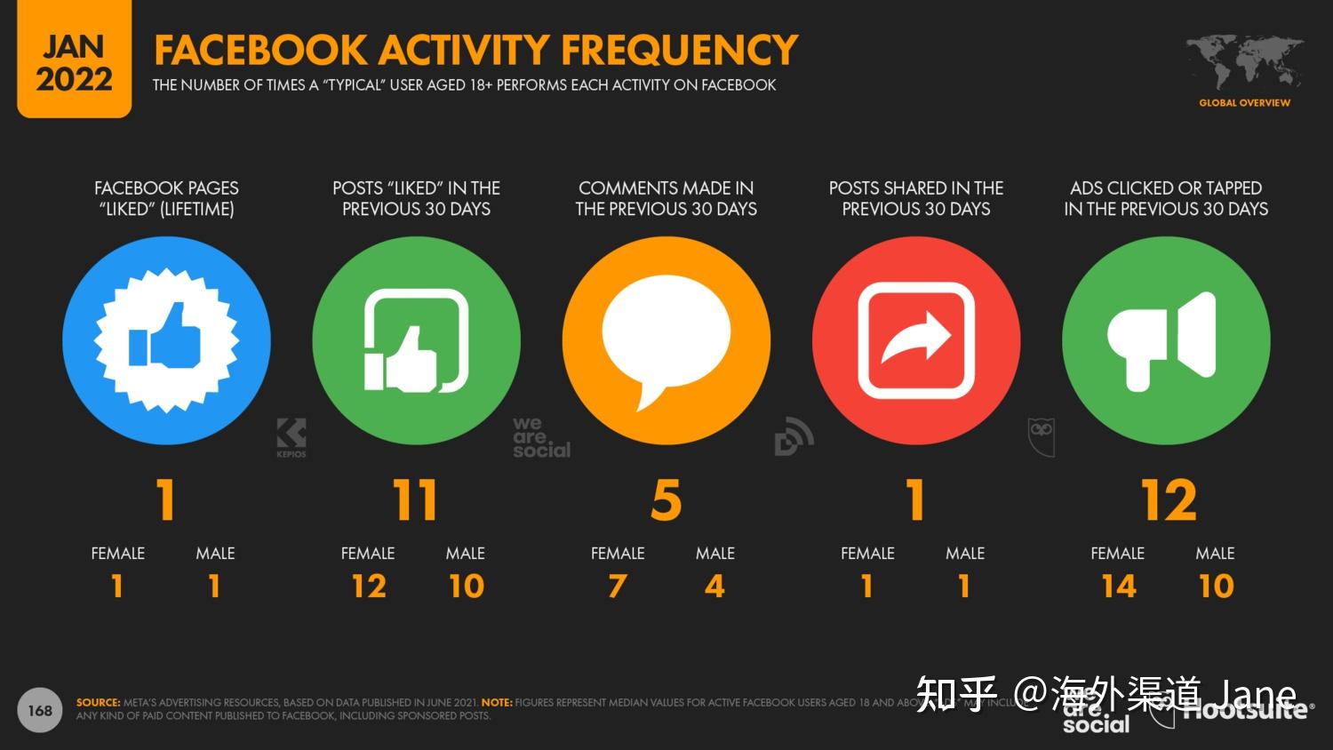 2023年 Facebook 用户数据报告 ——包括全球 Facebook 用户数量：月活、日活、Facebook 热门国家、Facebook ...
