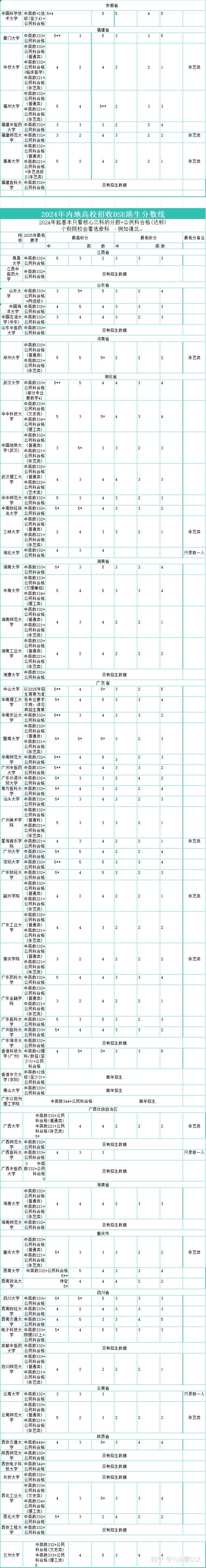 2024年DSE内地大学分数线出炉！今年最低12分就能上985&211？！ - 知乎