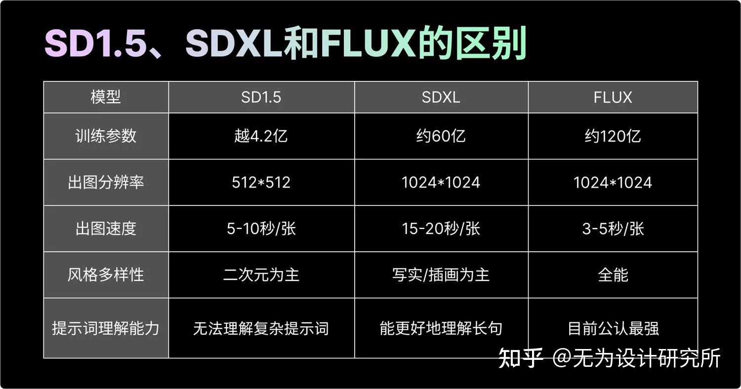 零基础也能学！最适合设计师的Flux基础工作流教程讲解（上） - 知乎