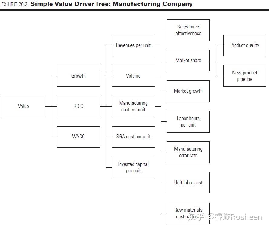 Valuation: Measuring and Managing Value of Comps - 知乎