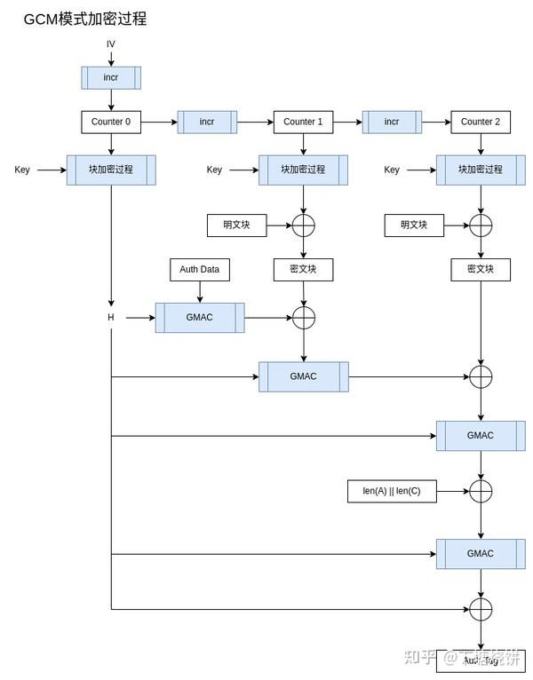 密码学学习笔记_04_对称加密 - 知乎