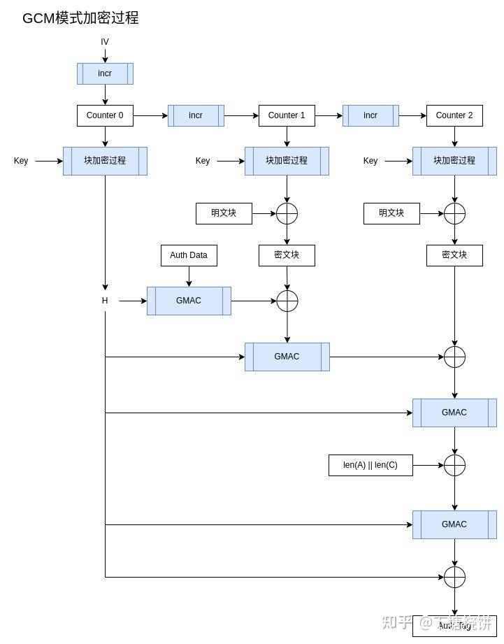 密码学学习笔记_04_对称加密 - 知乎