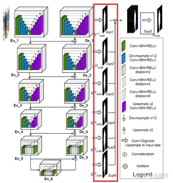 语义分割论文解读系列----U中U的U²Net - 知乎