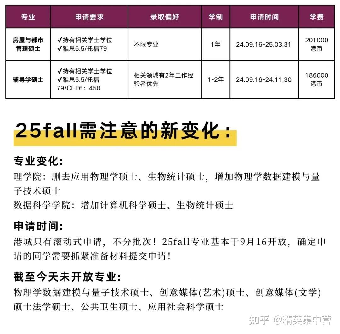 香港城市大学25Fall硕士项目招生简章 - 知乎