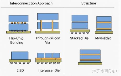 常见的3D IC结构 - 知乎