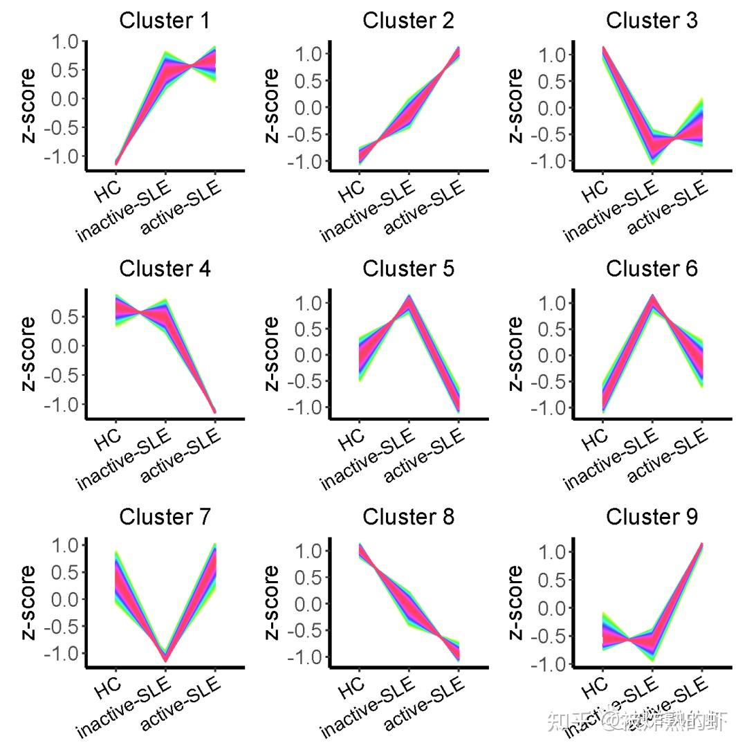 基因表达时序分析 TCseq - 知乎