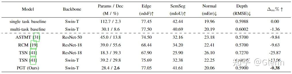 [论文阅读] FM | PGT：提示引导的多任务密集预测模型 - 知乎