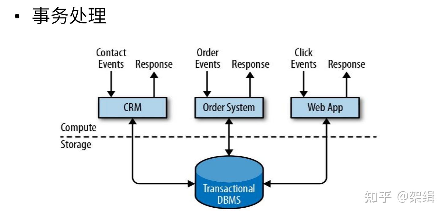 大数据开发_Flink_概述,部署,运行架构,流处理API,Window,WaterMark,ProcessFunction,状态编程 - 知乎