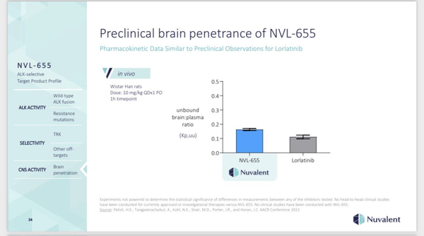 第四代ALK抑制剂NVL-655新药临床试验获FDA批准！最新数据发布！ - 知乎
