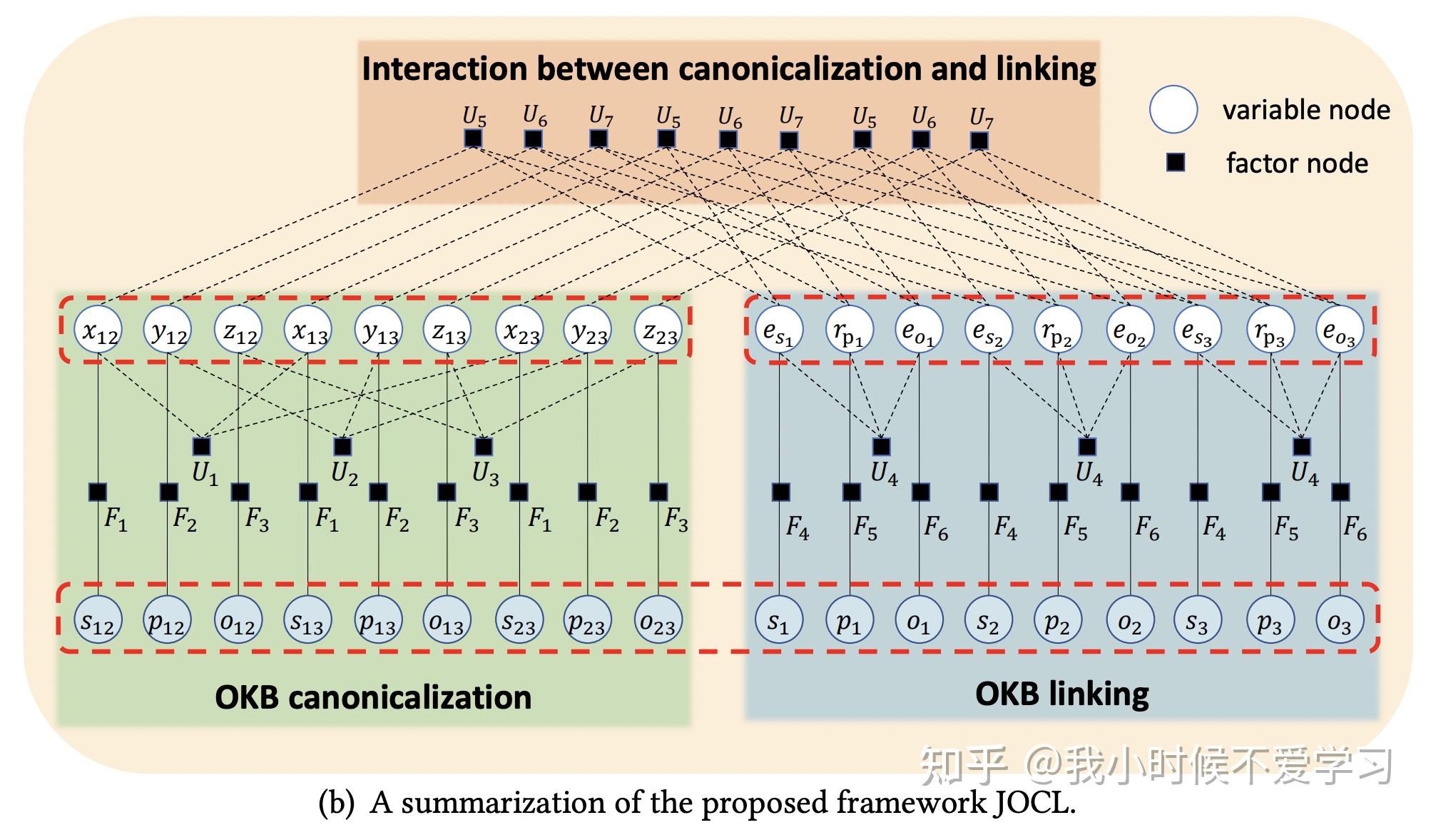 [Paper] Joint Open Knowledge Base Canonicalization and Linking - 知乎