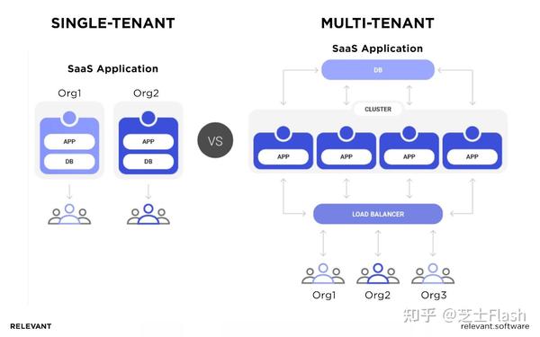 Saas 应用程序的多租户架构 知乎