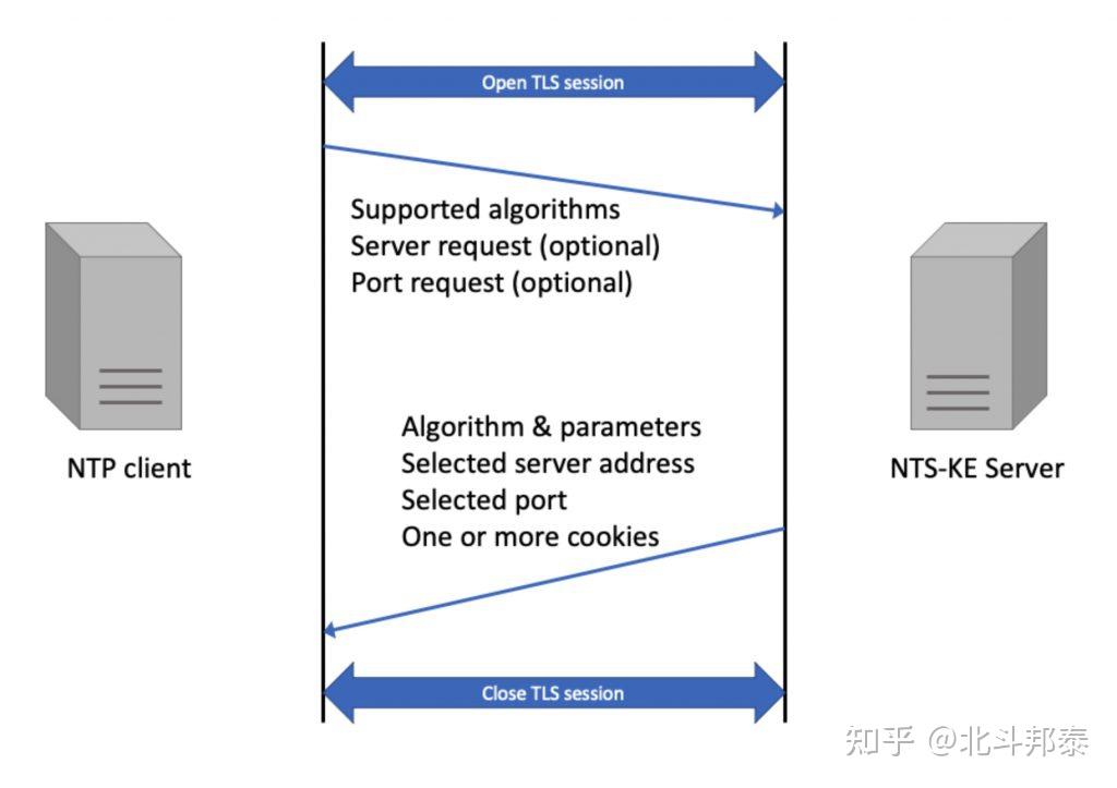 网络时间安全 (NTS)：更新了 NTP 的安全性 - 知乎