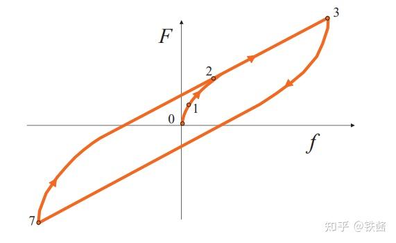 精密机械设计-反向间隙与位移迟滞（backlash and hysteresis） - 知乎