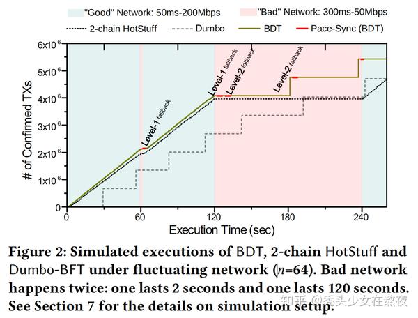 论文阅读-Bolt-Dumbo Transformer: Asynchronous Consensus As Fast As the ...