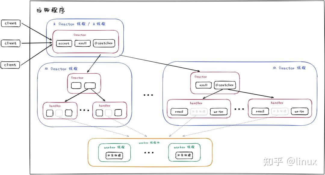 深入redis 线程模型 知乎 