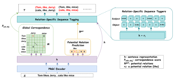 关系抽取模型PRGC: Potential Relation and Global Correspondence Based Joint Relational Triple ...