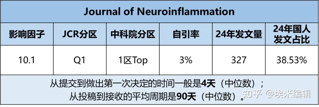 期刊推荐|神经科学领域Accept超快的10本SCI期刊速览 - 知乎
