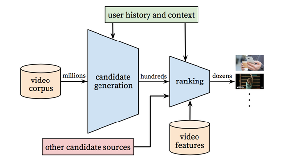 Deep Neural Network for YouTube Recommendation论文精读 - 知乎
