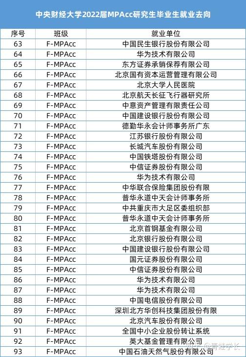 央财考研，中央财经大学22届MPAcc会计专硕就业太牛了！ - 知乎