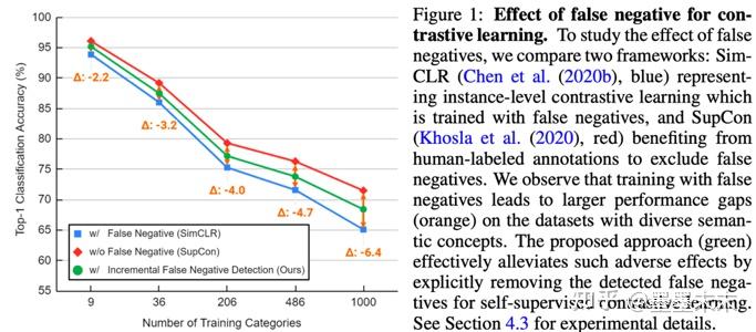 《INCREMENTAL FALSE NEGATIVE DETECTION FOR CONTRASTIVE LEARNING》阅读笔记 - 知乎