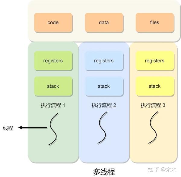 进程管理二——线程 知乎 