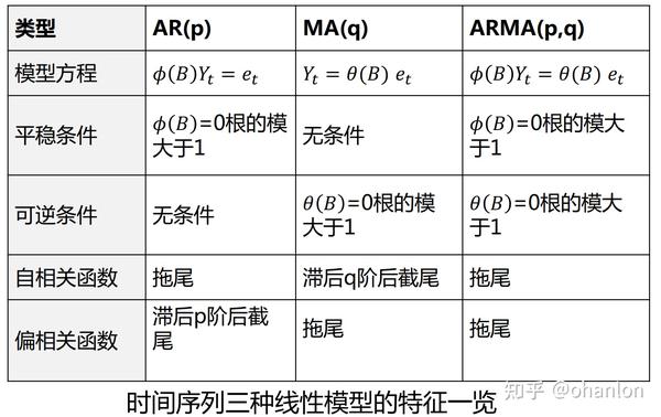 【时序分析】自回归滑动平均混合模型 Arma 知乎