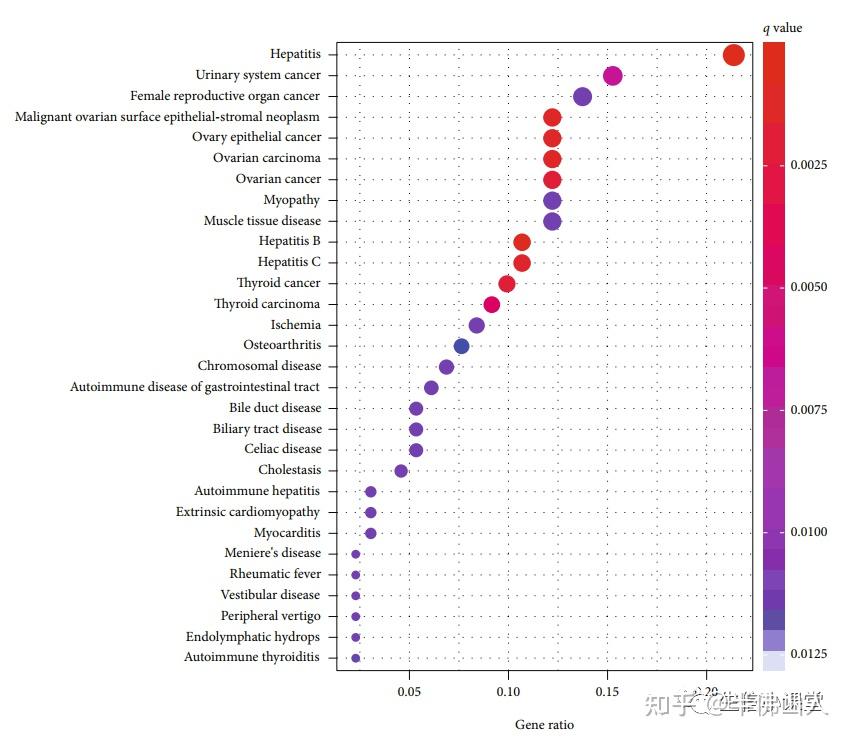 最新7+非肿瘤生信，机器学习筛选关键基因+样本验证。目前机器学习已经替代WGCNA成为筛选关键基因方法。非肿瘤生信分析欢迎咨询！ - 知乎