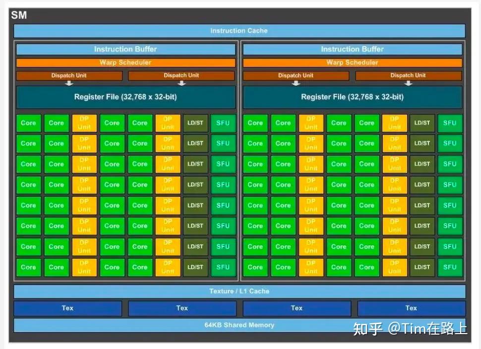 全面解析GPU CUDA Core, 为什么Tensor Core可以加速深度学习 - 知乎