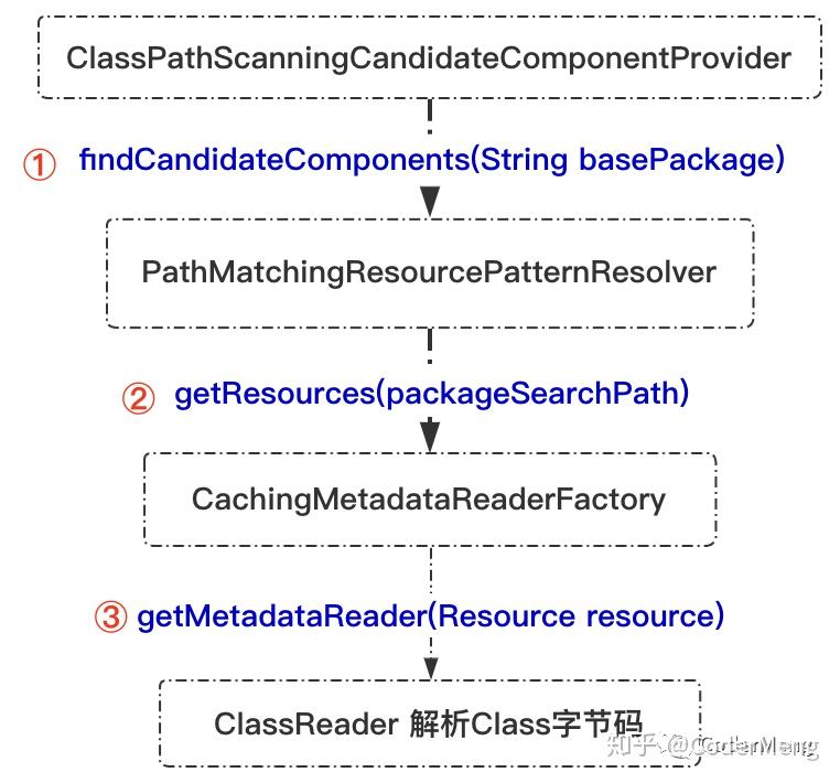 Spring 中注解扫描 - 知乎
