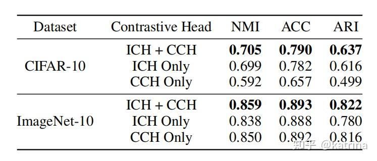 【AAAI2021】Contrastive Clustering论文阅读笔记 - 知乎