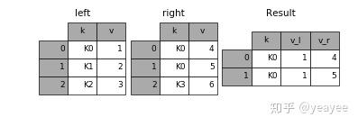Pandas Dataframe操作concat、join、merge - 知乎