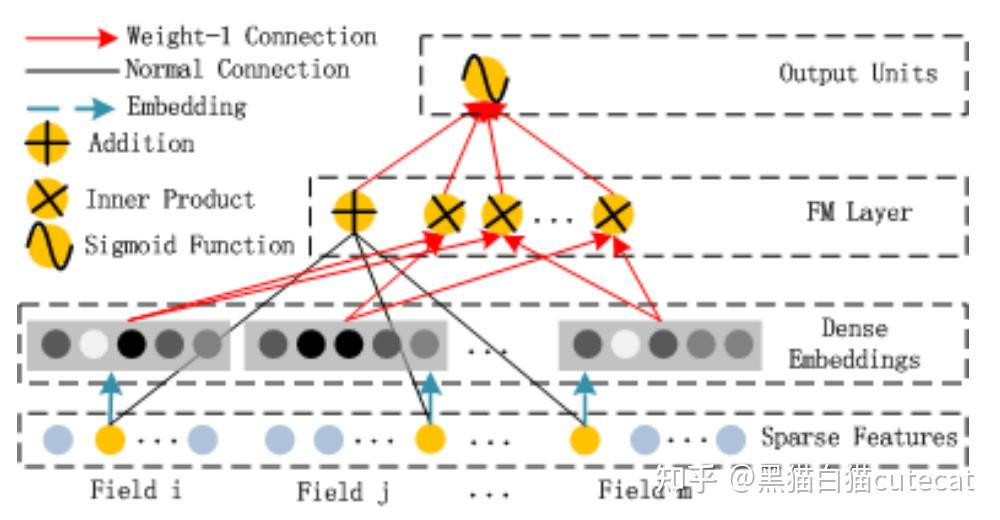 推荐算法精排模型NFM模型：Neural Factorization Machines - 知乎