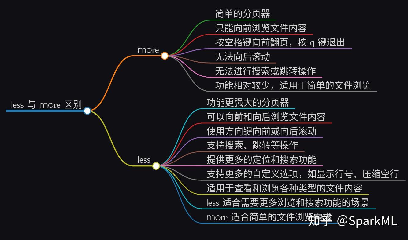 【Linux常用命令系列】LESS手册 - 知乎