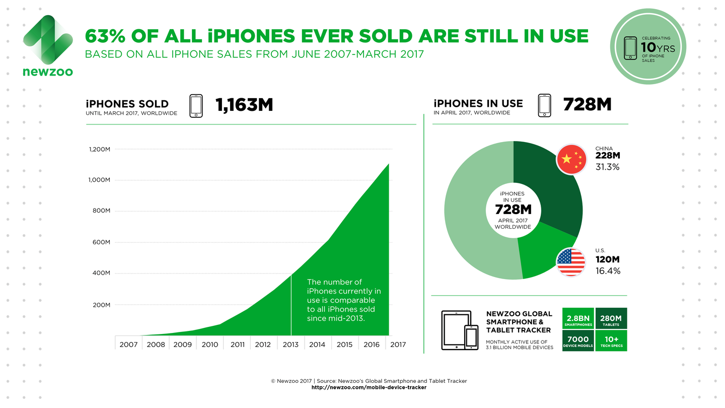 你的 iPhone 还能用多久？苹果自己估算了一个生命周期 - 知乎