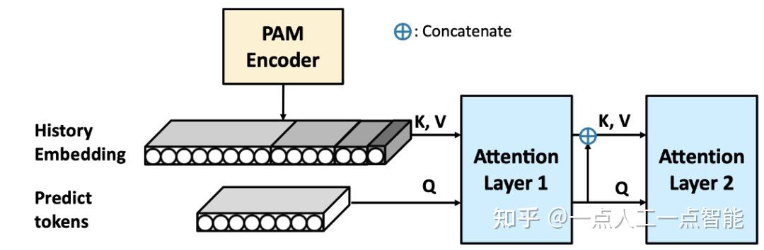 ICLR 2022 Oral | 蚂蚁集团用于长程时序建模的开源算法Pyraformer简介 - 知乎