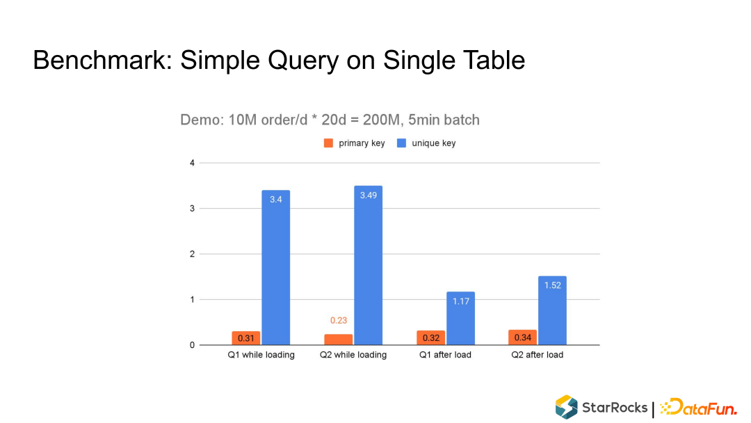 StarRocks内部实时更新技术的实现方案 - 知乎