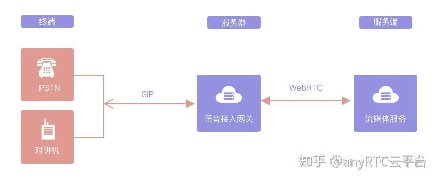 技术分享| anyRTC 视频监控融合方案 - 知乎