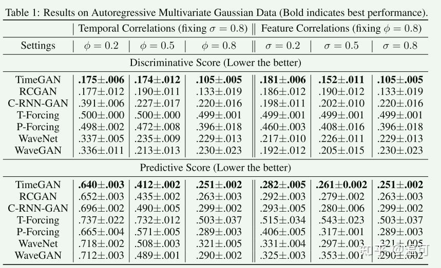 Time-series Generative Adversarial Networks（精读）-3 - 知乎