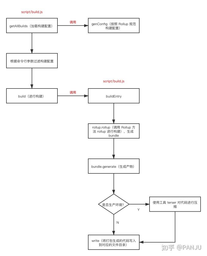 Vue2 源码构建 知乎