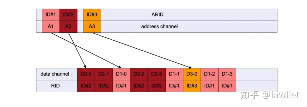 深入理解AMBA总线（十七）AXI是如何提高性能的 - 知乎