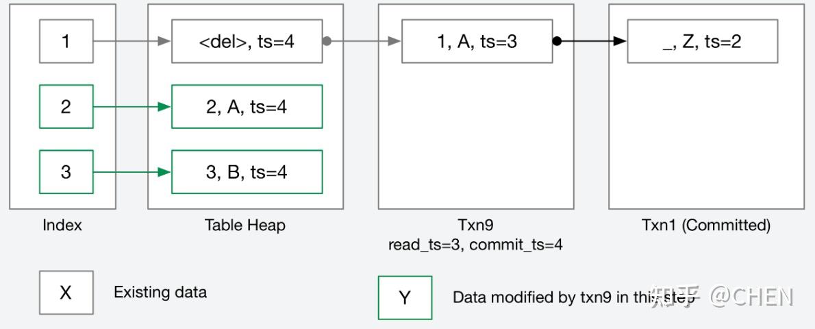CMU15-445 2023 Fall Project#4 - Concurrency Control - 知乎