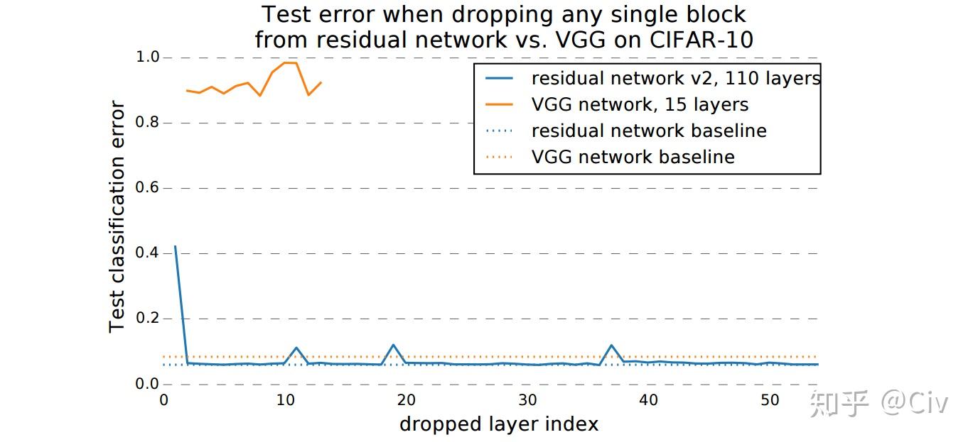 卷积神经网络（CNN）之ResBlock与Inception - 知乎